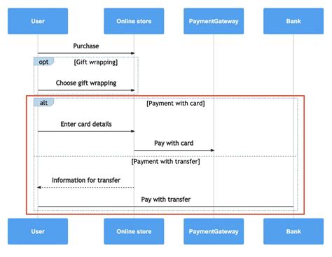 sequence diagram with fragments gleek gleek