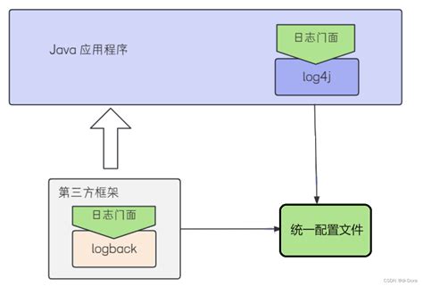 javaee进阶（7）spring boot 日志（概述、用途、使用：打印日志，框架介绍，slf4j 框架介绍、更简单的日志输出） java spring 日志 csdn博客