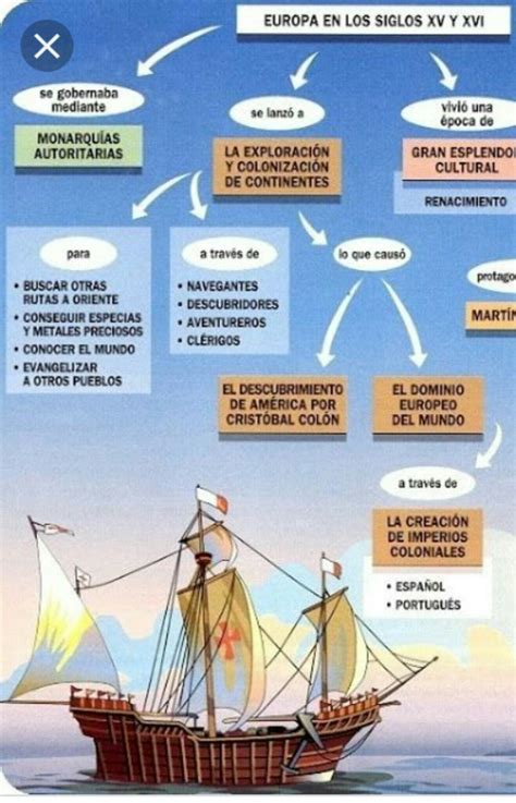 mapa conceptual de la exploración y conquista europea alrededor del