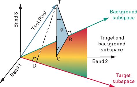 figure 1 from hyperspectral image processing for automatic target detection applications