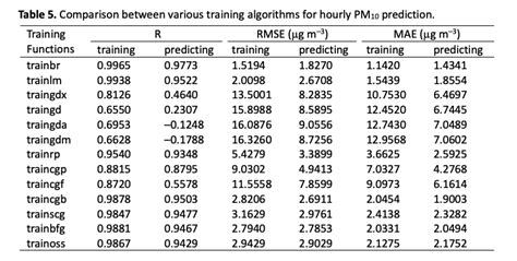 prediction of hourly pm2 5 and pm10 concentrations in chongqing city in china based on