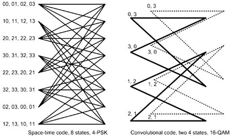trellis diagram of block space time code and convolutional code download scientific diagram