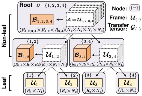 standard ht decomposition example for a 4 order tensor the hierarchy download scientific