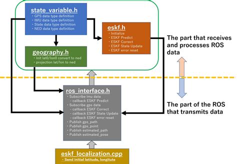 Github Arcanain Eskf Localization Self Position Estimation By Eskf
