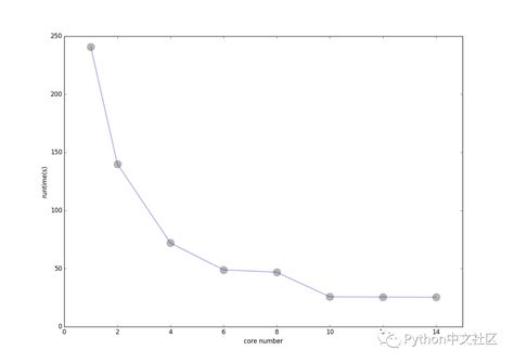 python多进程并行编程实践：以multiprocessing模块为例 腾讯云开发者社区 腾讯云