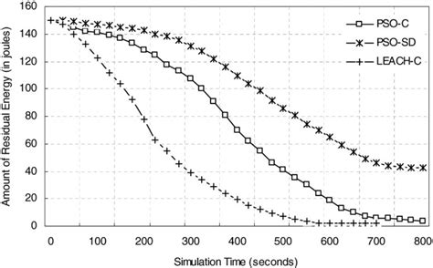 a novel energy aware cluster head selection based on particle swarm optimization for wireless