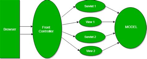front end controller