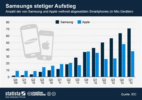 Samsung Vs Apple Infografik Demonstriert Samsungs Dominanz Bei