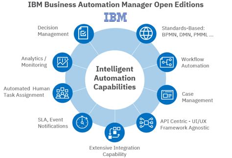setup ibm process automation manager open edition pam dm in openshift
