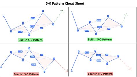 How To Trade 5 0 Harmonic Pattern Harmonic Patterns ForexBee