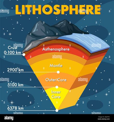 Layers Of The Earth Lithosphere Illustration Stock Vector Image Art