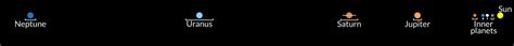 File Solar System Distance To Scale Svg Wikimedia Commons