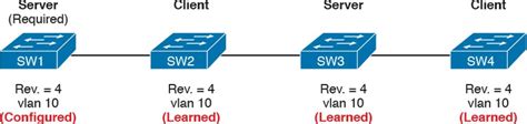 VLAN Trunking Protocol Internold Networks