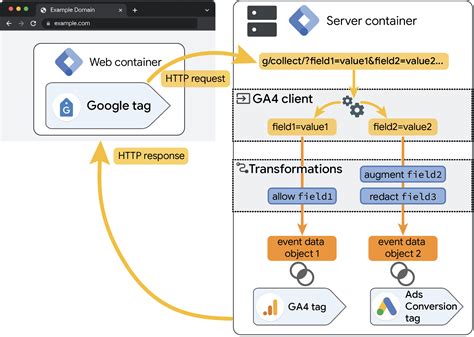 Control The Event Parameters Available To Tags With Transformations