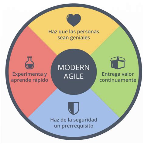 Los 4 Principios Que Necesitas Para Tener Una Cultura Agile
