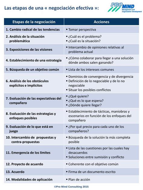 PDF Las etapas de una negociación efectivahr4free PDF Files