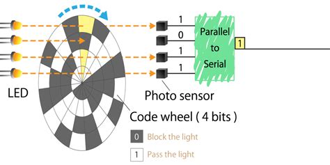 01 Role Of Encoder Tutorials Rotation Angle Sensors Products