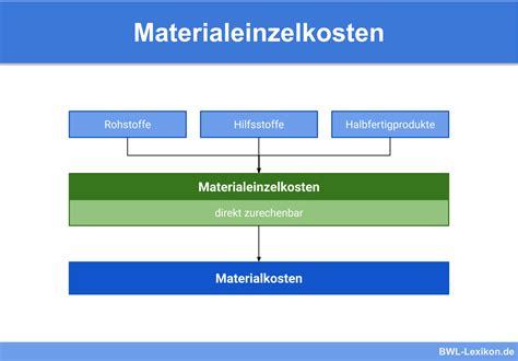 Materialeinzelkosten Definition Erklärung Beispiele Übungsfragen