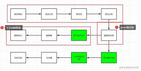 深入浅出jvm之执行引擎的解释执行与编译执行 java解释执行和编译执行 csdn博客