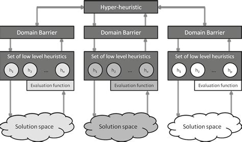 a standard hyper heuristic approach [similar to that presented in download scientific diagram