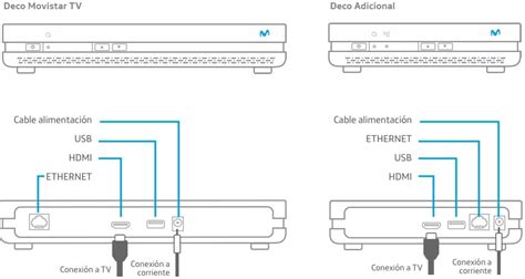 Cómo funciona el decodificador de Movistar TV Atención al cliente