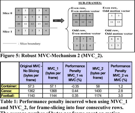table 1 from robust motion vector coding and error concealment in mctf based video coding