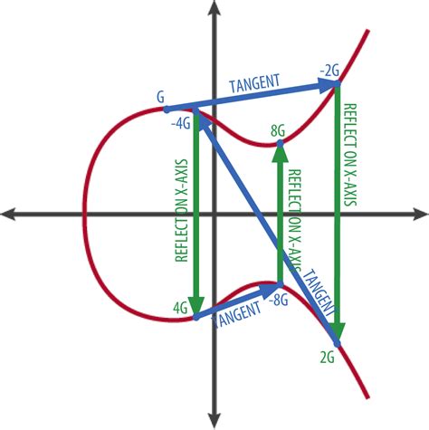 introduction to blockchain s bedrock the elliptic curve secp256k1 by saif rehman coinmonks