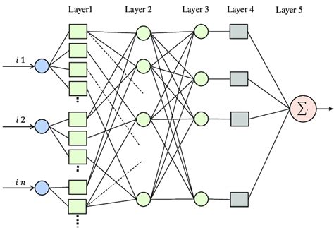 the architecture of an adaptive neuro fuzzy inference system anfis download scientific diagram