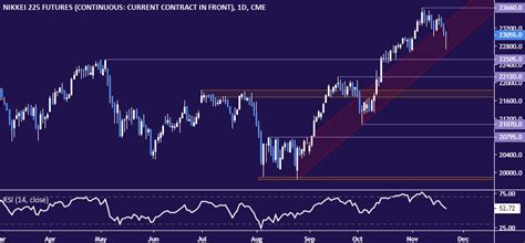 Nikkei 225 Technical Analysis Japanese Stocks Ready To Drop