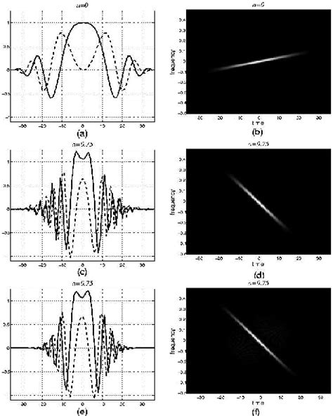 figure 3 from a centered dft based discrete fractional fourier transform and its application to