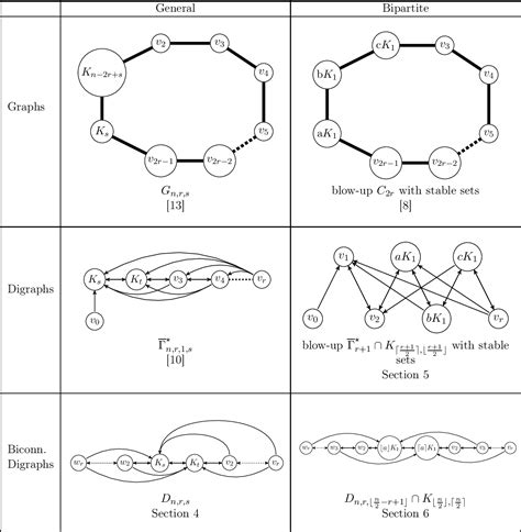 table 1 from maximum size of digraphs of given radius semantic scholar
