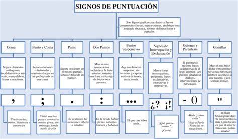 Mapas conceptuales Signos de Puntuación Descargar