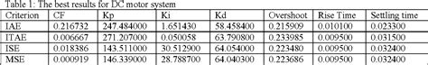 figure 1 from designing pid controller for dc motor system by means of enhanced pso algorithm