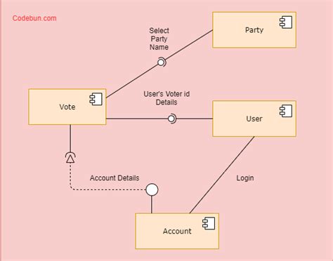 Data Flow Diagram For Online Voting System Sequence Diagram