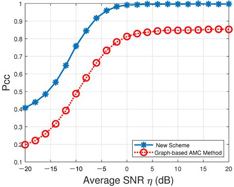 sensors free full text novel cooperative automatic modulation classification using