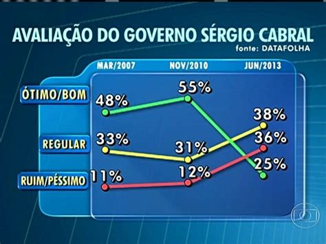 Datafolha aponta queda na aprovação dos governos de Sérgio Cabral e de