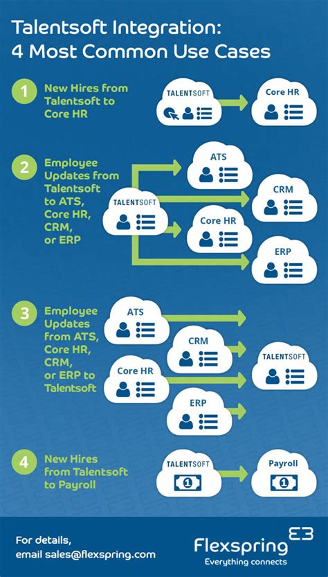 Talentsoft Integration By Flexspring
