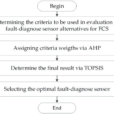 the whole process of the fault diagnosis sensor selection method for fcs download scientific