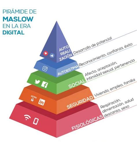 La Pir Mide De Maslow En El Marketing