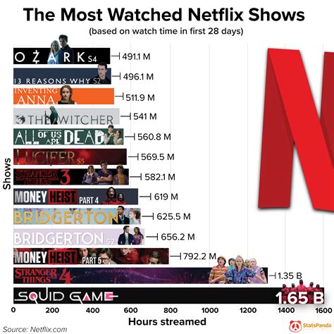 OC The Most Watched Netflix Shows R Dataisbeautiful
