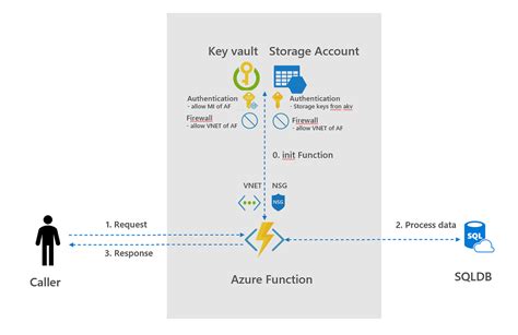 how to secure azure functions with azure ad key vault and vnets by rené bremer towards data