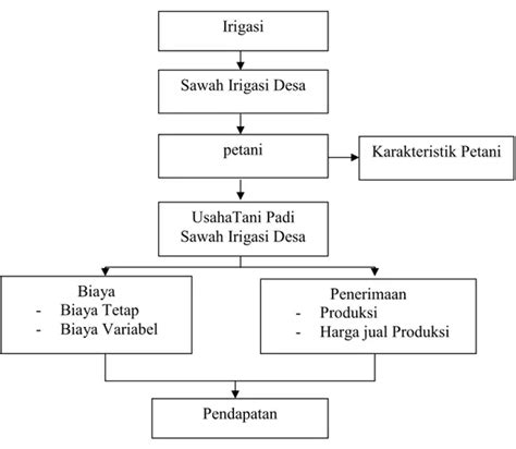 TINJAUAN PUSTAKA ANALISIS PENDAPATAN USAHATANI PADI SAWAH IRIGASI DI