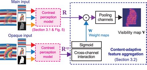 figure 4 from a content adaptive visibility predictor for perceptually optimized image blending