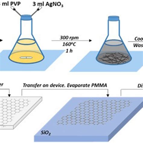 Schematic Illustration Of Materials Synthesis And Device Fabrication