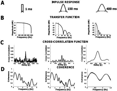 comparison between time and frequency domain correlation for different download scientific
