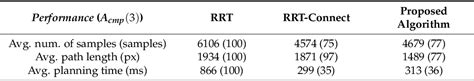 table 4 from improved rrt connect algorithm based on triangular inequality for robot path