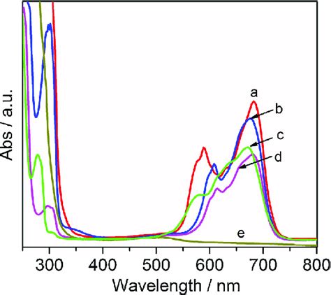 UV Vis Absorption Spectra Of Co 2 Solvent Interaction Recorded In