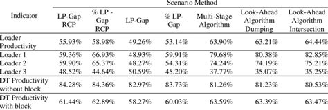 simulation results all scenario method of truck dispatch problem cont d download table