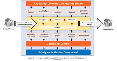 La implementación del modelo de gestión documental en las entidades del