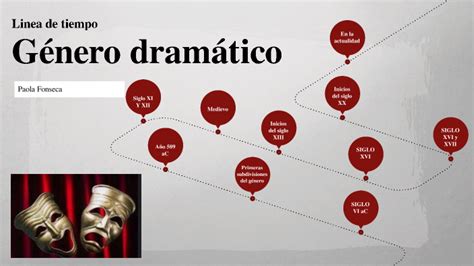 Linea de tiempo Género dramático by Paola Fonseca on Prezi